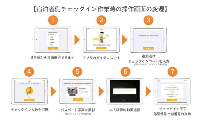 RemoteLOCK | API連携 ABCチェックイン