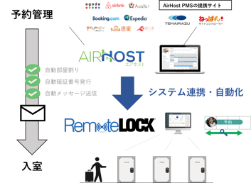 RemoteLOCK | API連携 エアホストPMS