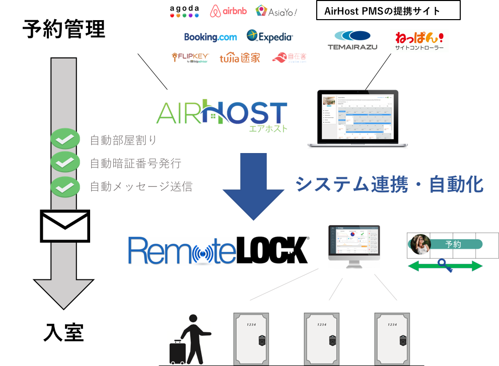 RemoteLOCK | API連携 エアホストPMS